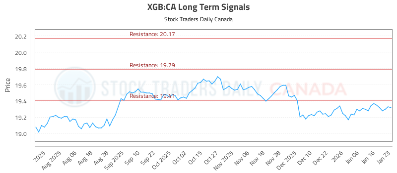 (XGB) Technical Analysis and Trading Signals