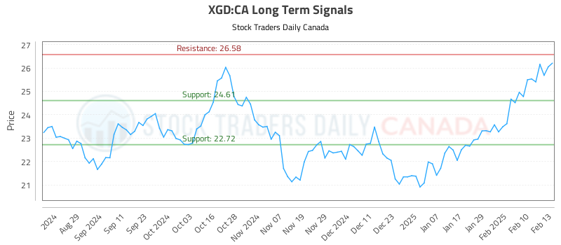 Where are the Opportunities in (XGD)