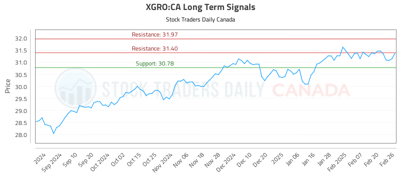 How the (XGRO) price action is used to our Advantage