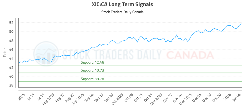 Trend Tracker for (XIC)