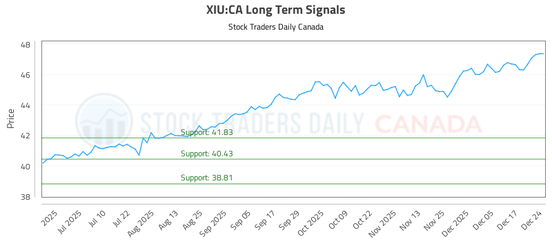 (XIU) Pivots Trading Plans and Risk Controls