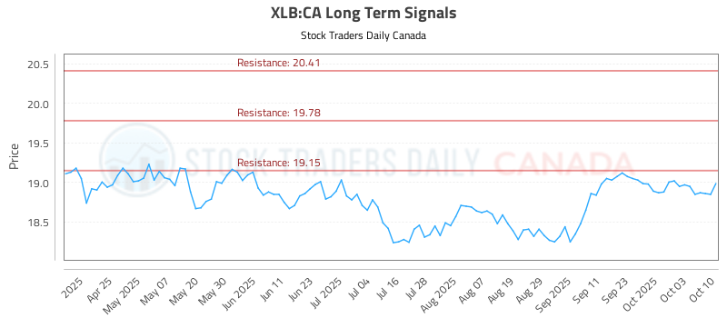 (XLB) Pivots Trading Plans and Risk Controls