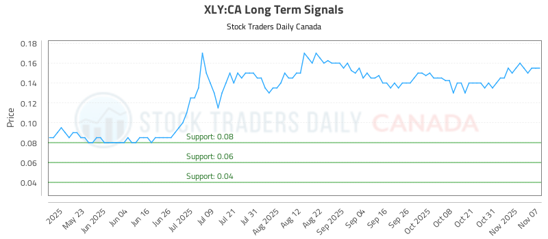 (XLY) Market Insights and Trading Signals