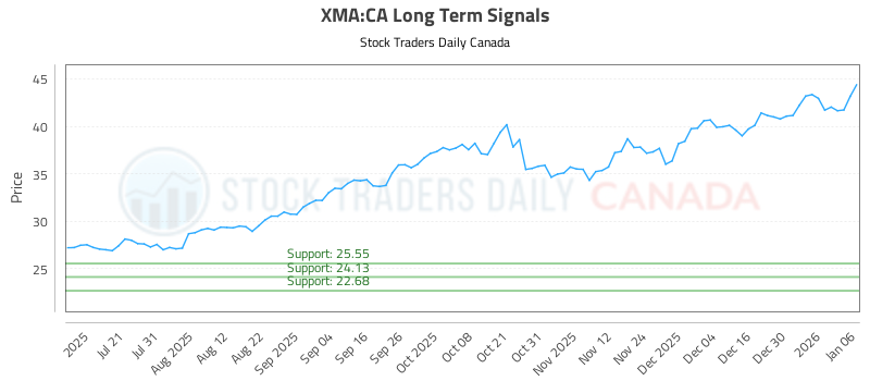 (XMA) Financial Trading Report