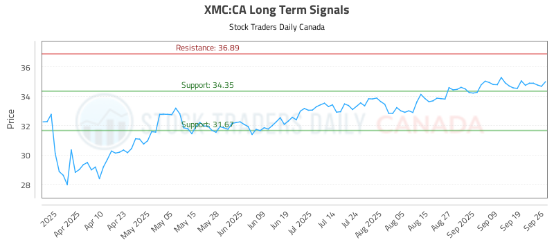 How to Take Advantage of moves in (XMC)