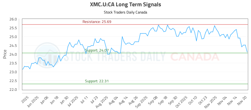 (XMC.U) Long Term Investment Analysis