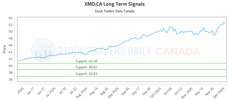 (XMD) Technical Pivots with Risk Controls