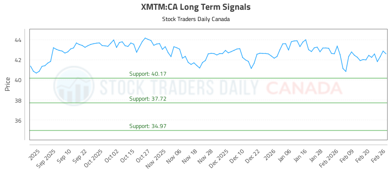 Long Term Trading Analysis for (XMTM)