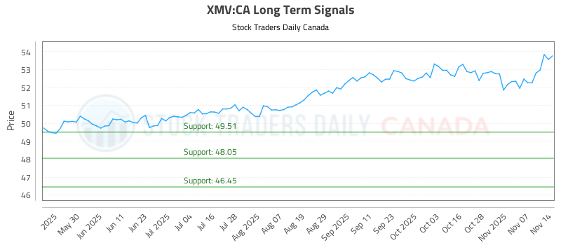 (XMV) Stock Trading Blueprint