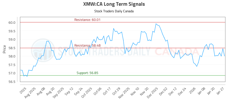 Long Term Trading Analysis for (XMW)