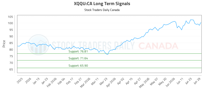 Trading (XQQU) With Integrated Risk Controls