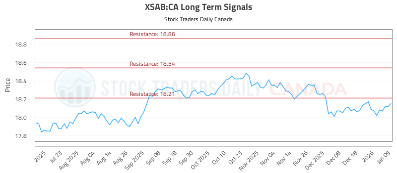 How the (XSAB) price action is used to our Advantage