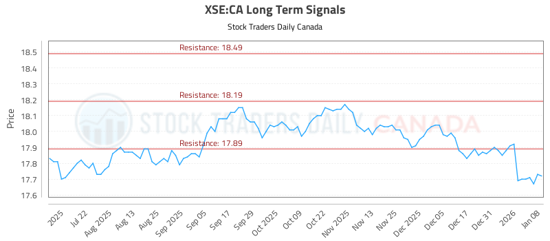 How the (XSE) price action is used to our Advantage