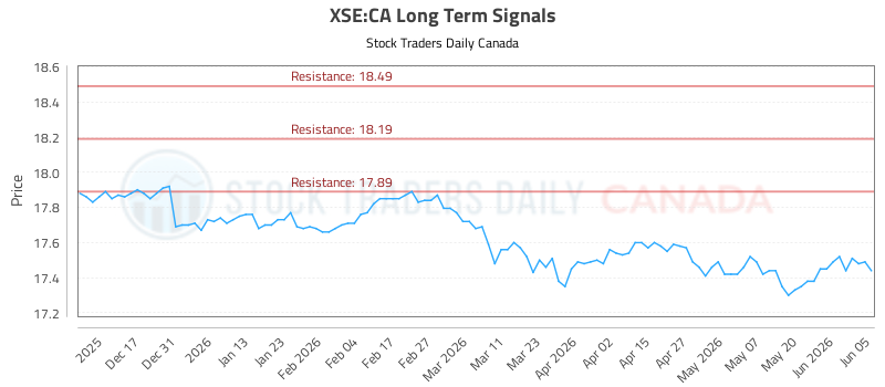 (XSE) Trading Strategy and Analysis