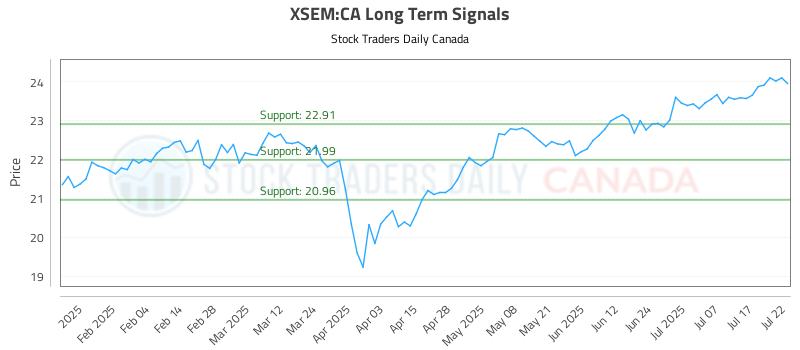 (XSEM) Stock Analysis and Trading Signals