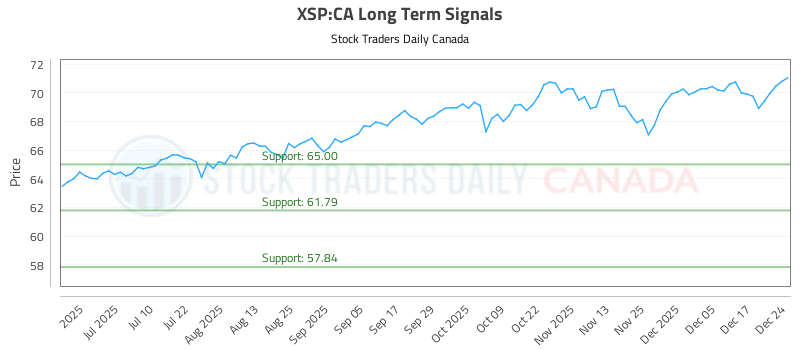 (XSP) Long Term Investment Analysis