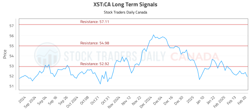 (XST) Risk-Controlled Trading Report