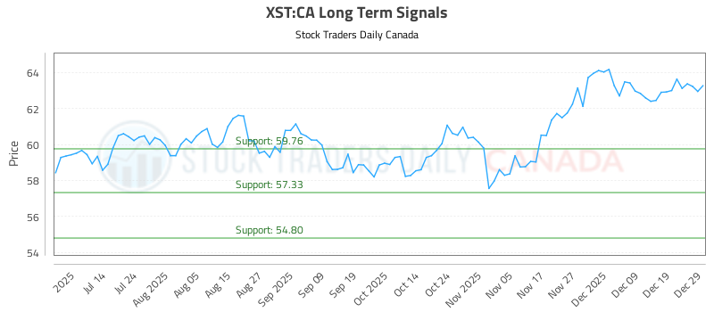 (XST) Risk-Controlled Trading Report