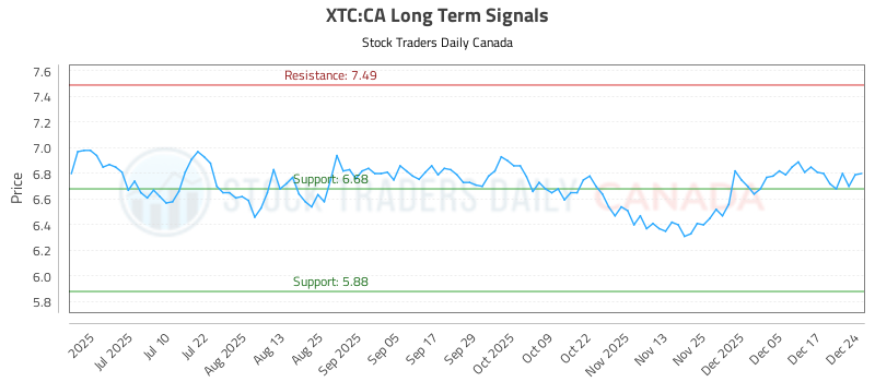 How to Take Advantage of moves in (XTC)