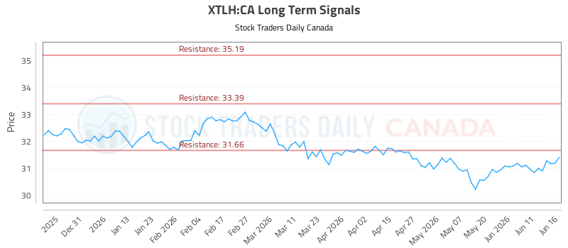 (XTLH) Technical Pivots with Risk Controls