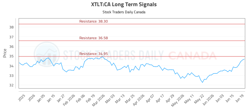 (XTLT) Technical Analysis and Trading Signals