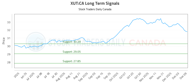 (XUT) Trading Strategy and Analysis