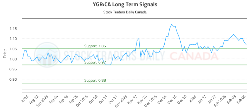 (YGR) Trading Performance and Risk Management