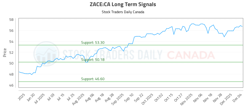 (ZACE) Stock Market Analysis