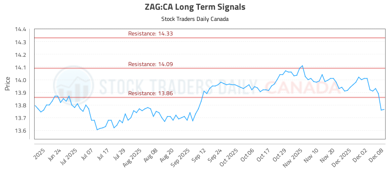 (ZAG) Market Dynamics and Trading Signals