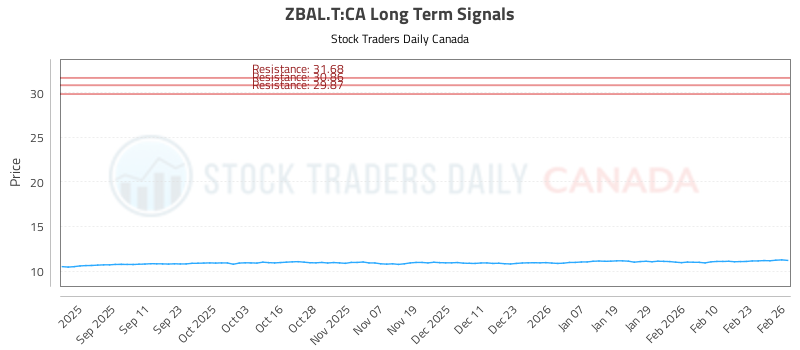 Learn to Evaluate (ZBAL.T) using the Charts
