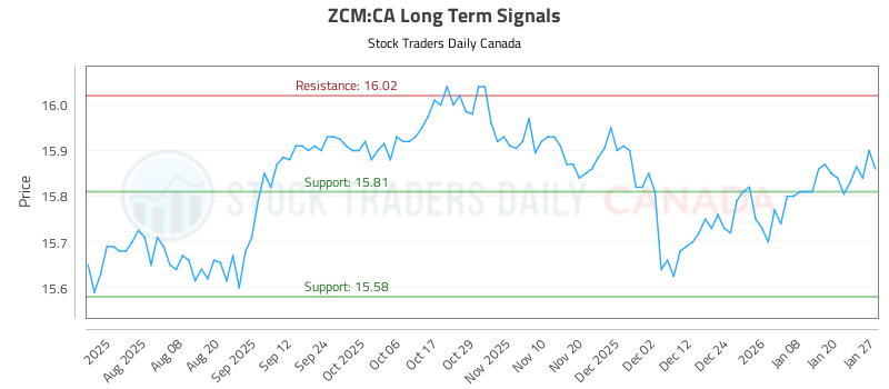 Learn to Evaluate (ZCM) using the Charts