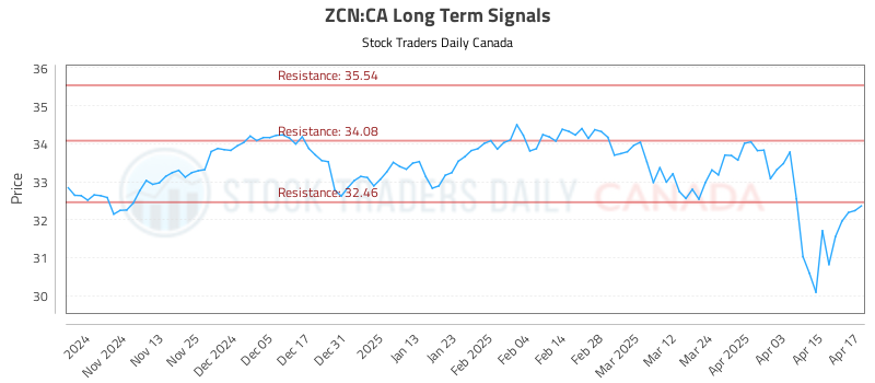 How the (ZCN) price action is used to our Advantage