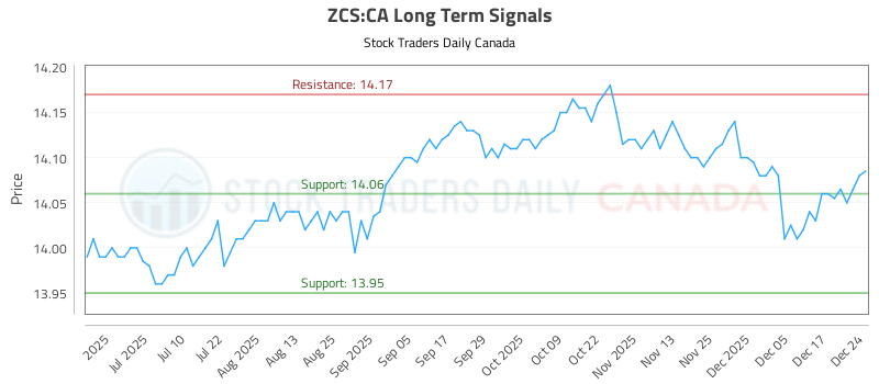 (ZCS) Stock Analysis and Trading Signals