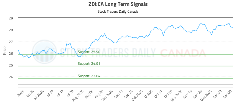 How the (ZDI) price action is used to our Advantage