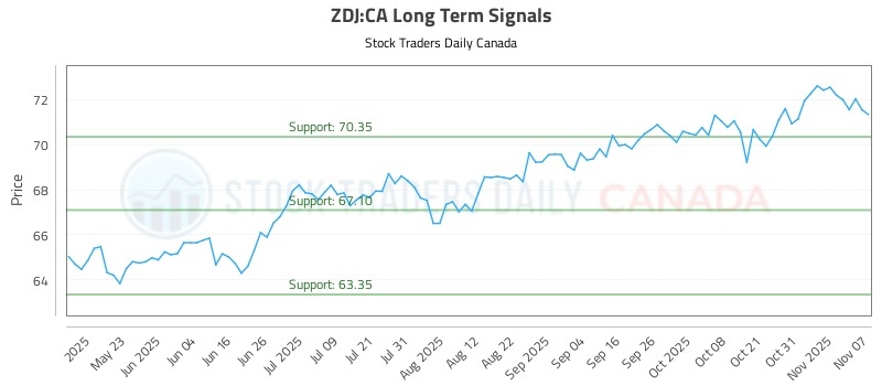 (ZDJ) Stock Analysis and Trading Signals