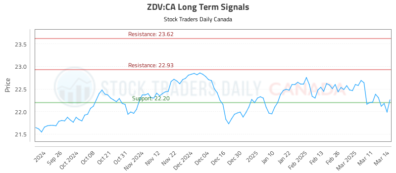 (ZDV) Comprehensive Trading Strategy Report