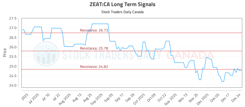 (ZEAT) Technical Patterns and Signals