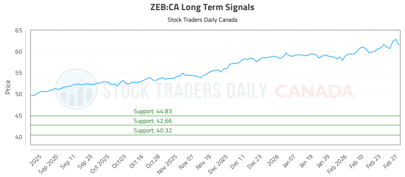 (ZEB) Strategic Equity Report