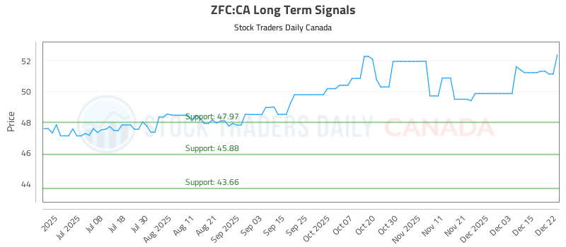 Long Term Trading Analysis for (ZFC)