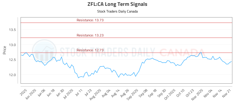 (ZFL) Strategic Investment Report