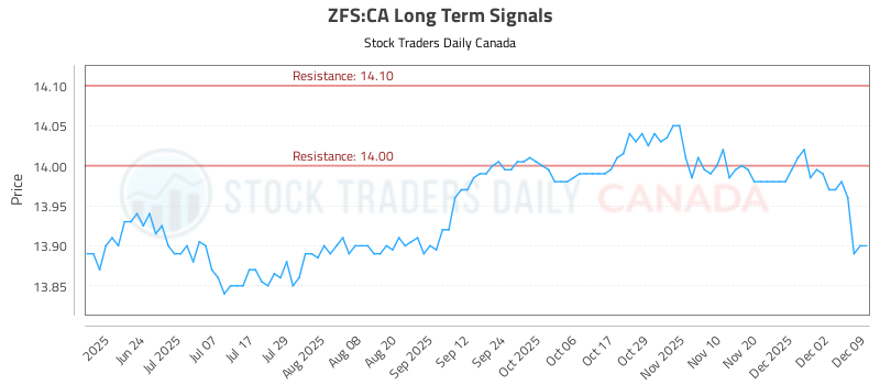 How the (ZFS) price action is used to our Advantage