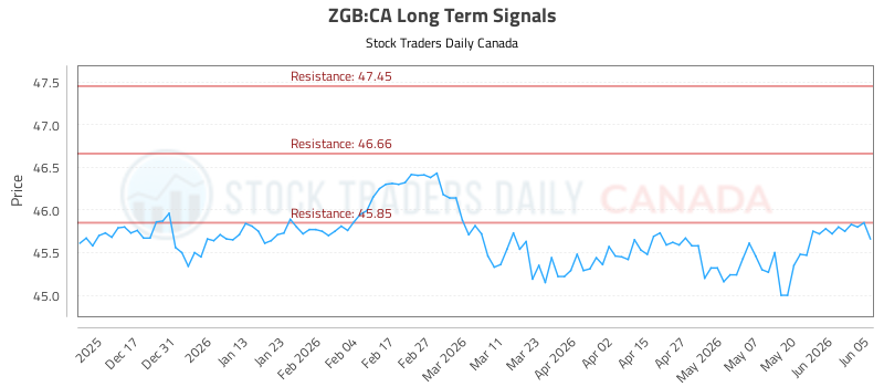 (ZGB) Technical Analysis and Trading Signals