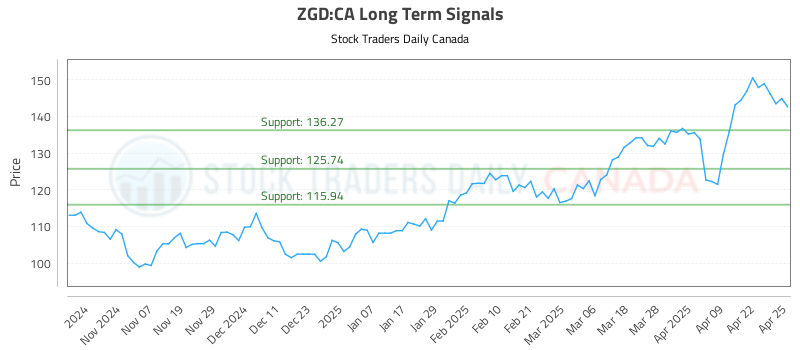 (ZGD) Market Dynamics and Trading Signals