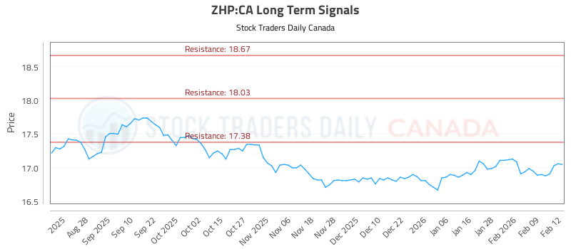 Learn to Evaluate (ZHP) using the Charts
