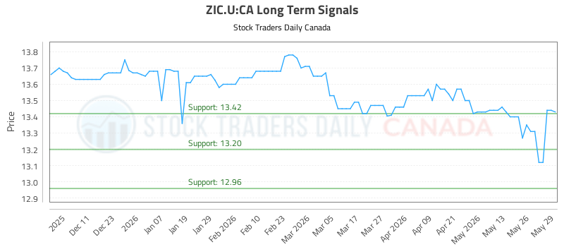 How to Take Advantage of moves in (ZIC.U)