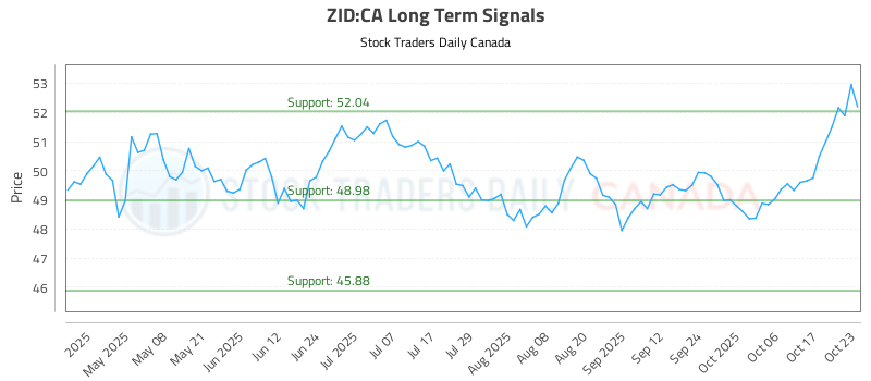 (ZID) Stock Trading Blueprint