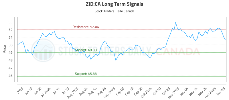 How the (ZID) price action is used to our Advantage