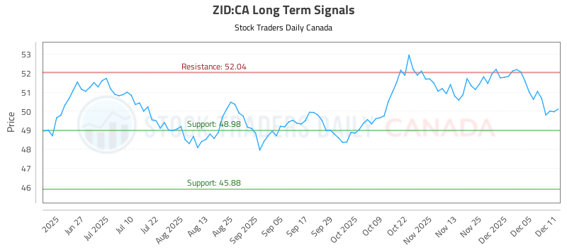 (ZID) Strategic Investment Report