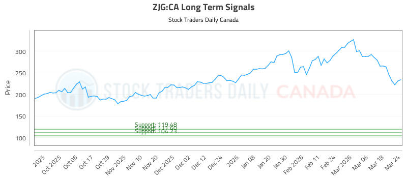 (ZJG) Technical Analysis and Trading Signals