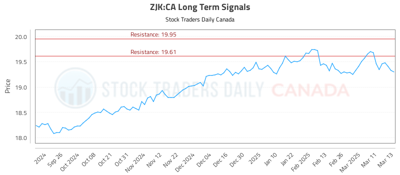 How the (ZJK) price action is used to our Advantage